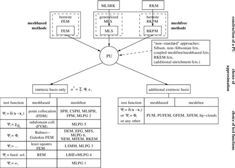 1 classification of meshless and mesh based methods fries and download scientific diagram