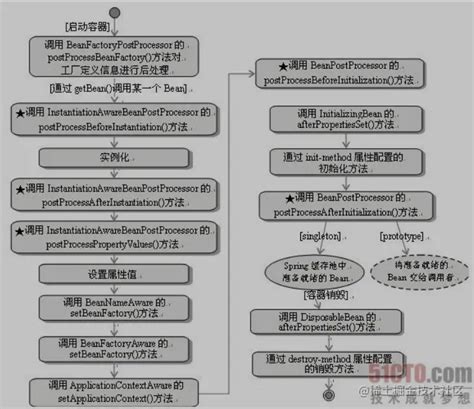 spring之beanfactorypostprocessor和beanpostprocessor 阿里云开发者社区