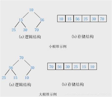 java数据结构 堆的概念及结构 java堆的结构是什么样子的 csdn博客
