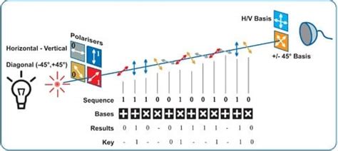 qkd how quantum cryptography key distribution works