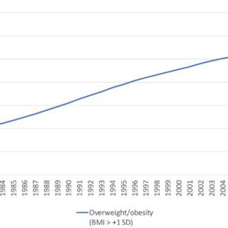 The Trend In The Prevalence Of Overweight Obesity BMI 1 SD