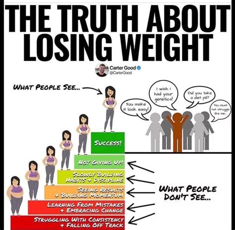 Weight Loss Plans Weight Loss Journey Weight Loss Tips Losing Weight