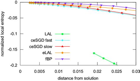 normalized local entropy as a function of the distance from a reference download scientific