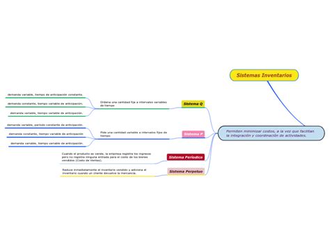 Sistemas Inventarios Mind Map