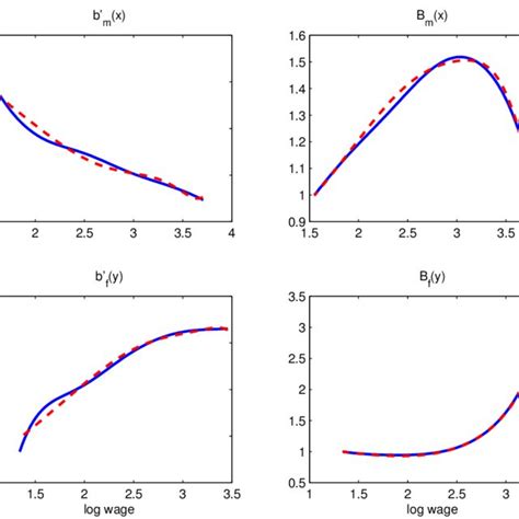 preference parameters the dotted lines correspond to 4th order download scientific diagram