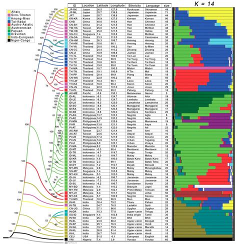 Mapping Human Genetic Diversity In Asia Science