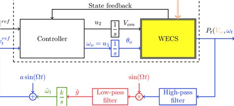 the es algorithm for mppt of the wecs with the inner loop control download scientific diagram