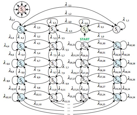 the markov chain model of attachability in rpl download scientific diagram