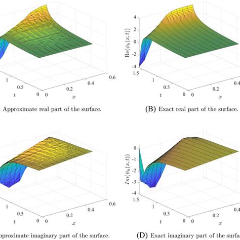 approximate and exact solutions of the cauchy initial value problem for download scientific