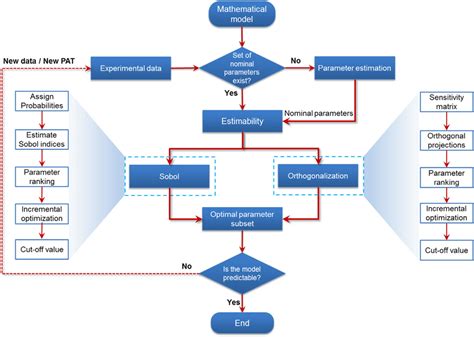 schematic of the parameter identification and estimability analysis download scientific diagram