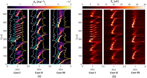 Spatiotemporal Maps Of A Axial Electric Field And B Electron