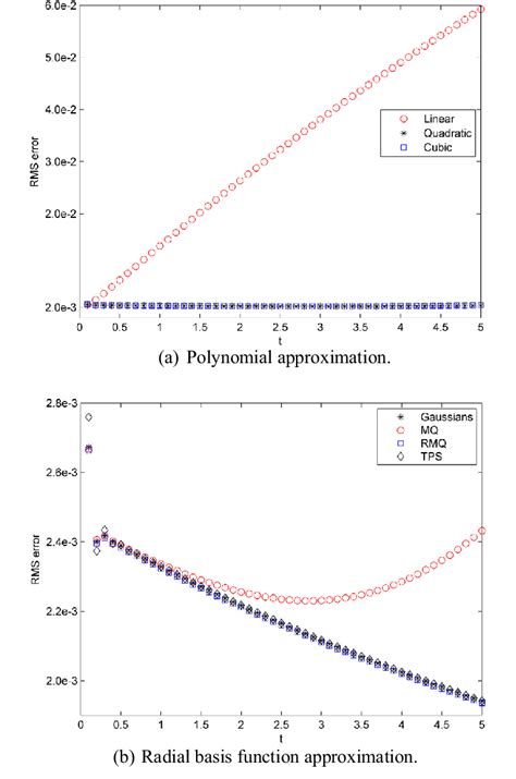rms error of different approximation functions download scientific diagram