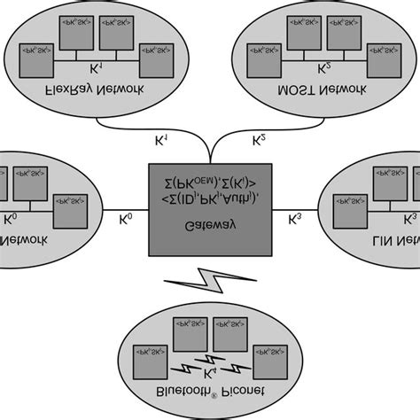 secure vehicular communication download scientific diagram