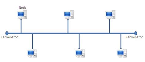 Bus Network Topology Diagram Topology Topologies Etechnog Ro