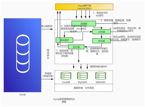mysql专栏 1 底层原理之select语句在mysql里的执行流程 墨天轮