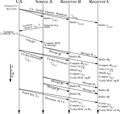 figure 1 from a lightweight certificate based source authentication protocol for group