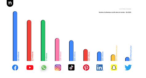 Chiffres réseaux sociaux dans le monde en 2020 Nobilito