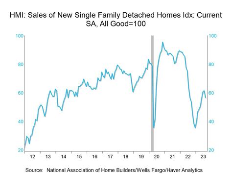 U S Home Builders Index Falls Sharply In August Haver Analytics