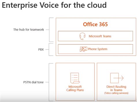 Microsoft Teams Direct Routing Buyers Guide To Cloud Voice Enablement