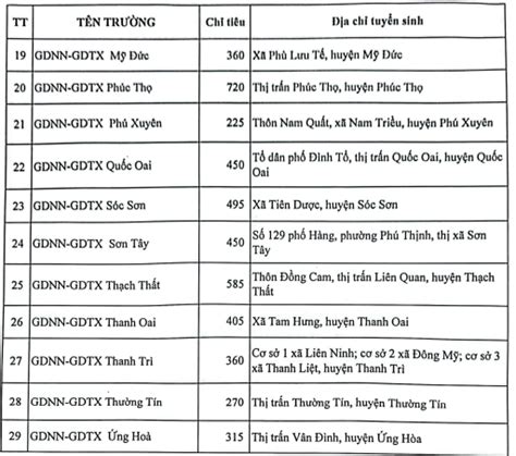 Chỉ tiêu tuyển sinh lớp 10 trung tâm giáo dục nghề nghiệp giáo dục