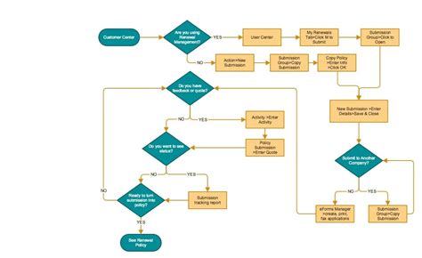4 Types Of Flowcharts Examples Gliffy