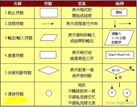 流程图的各个框框代表什么意思流程图框图含义 Csdn博客