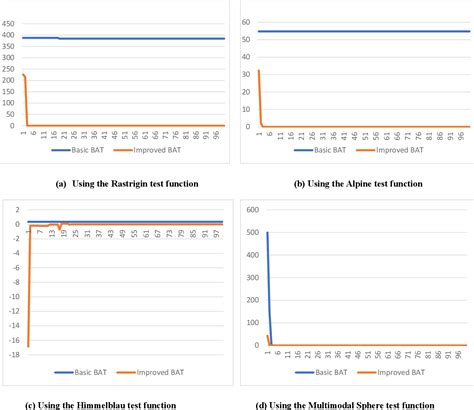 figure 5 from an improved bat algorithm using density based clustering semantic scholar