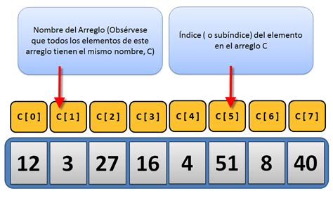 Unidad Arrays Flowchart