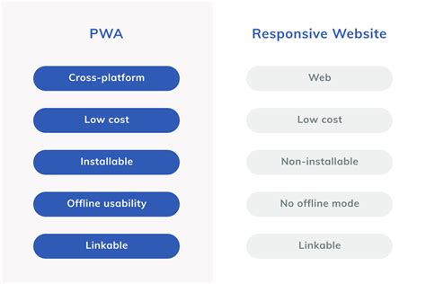 Progressive Web App Limitations Myths And Drawbacks Debunked