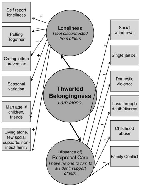 The Interpersonal Theory Of Suicide Abstract Europe PMC