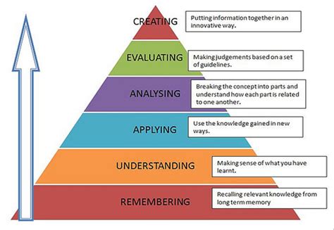 Psia Nw Blooms Taxonomy Levels Of Understanding