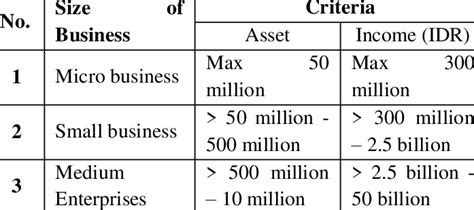 the micro small medium enterprises classification and criteria download scientific diagram