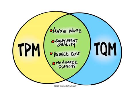 What Is The Difference Between TPM And TQM Creative Safety Supply