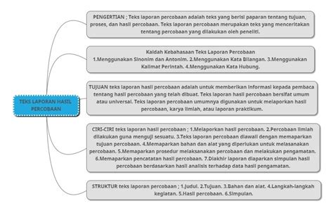 Struktur Laporan Percobaan Yang Benar Adalah Contoh Skripsi