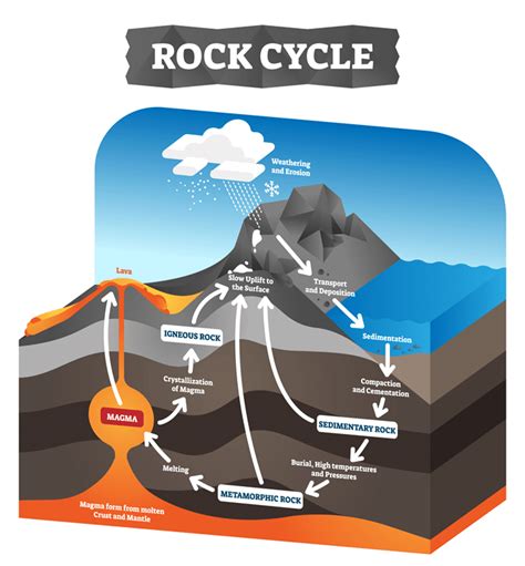 The Rock Cycle Shalom Education