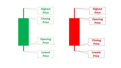 Candlestick Patterns Types How To Use Them Srading