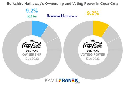 Who Owns Coca Cola The Largest Shareholders Overview KAMIL FRANEK