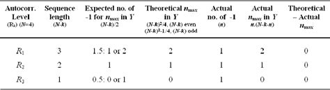 [pdf] low autocorrelation binary sequences number theory based analysis for minimum energy