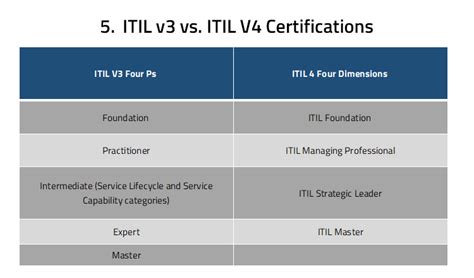 ITIL V3 Vs ITIL 4 What Changed ITIL Foundation Training Cognixia