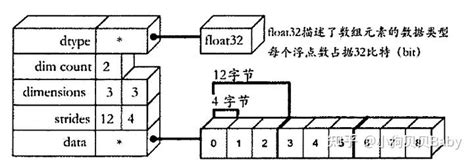 【python进阶篇】numpy 试试数组 图解 知乎