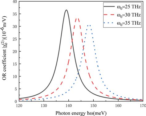 when ω0 25 30 35 thz the variation curve of optical rectification download scientific