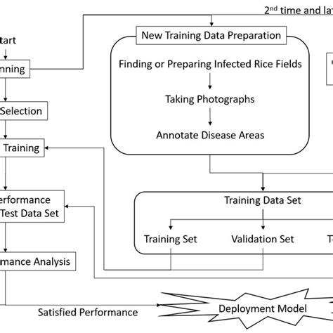object detection model training and refinement process download scientific diagram