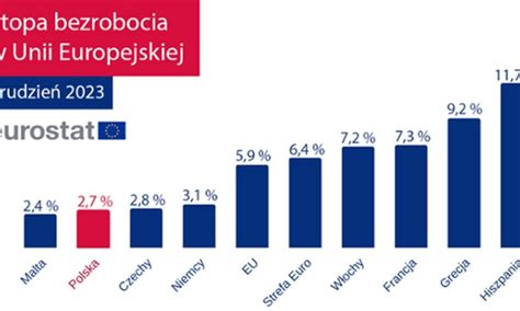 Polska na 2 miejscu z najniższą stopą bezrobocia w UE Pracodawca