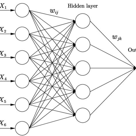 the structure diagram of bp neural network download scientific diagram