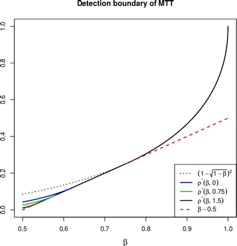 figure 1 from multi level thresholding test for high dimensional covariance matrices semantic