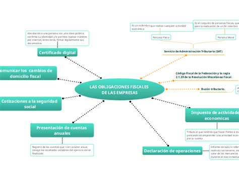 LAS OBLIGACIONES FISCALES DE LAS EMPRESAS Mind Map