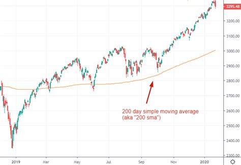 Moving Averages Everything You Need To Know SentimenTrader