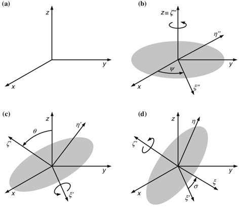 2 different stages of rotation for euler angles a initial global download scientific diagram