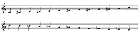 Chromatic Scale Definition Music Chromatic Scale Notes For Guitar