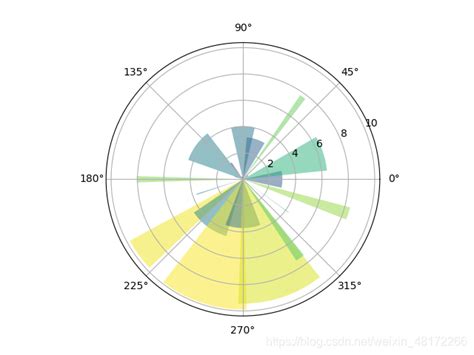 python怎么画极坐标，python极坐标的绘制 python绘制极坐标曲线 csdn博客